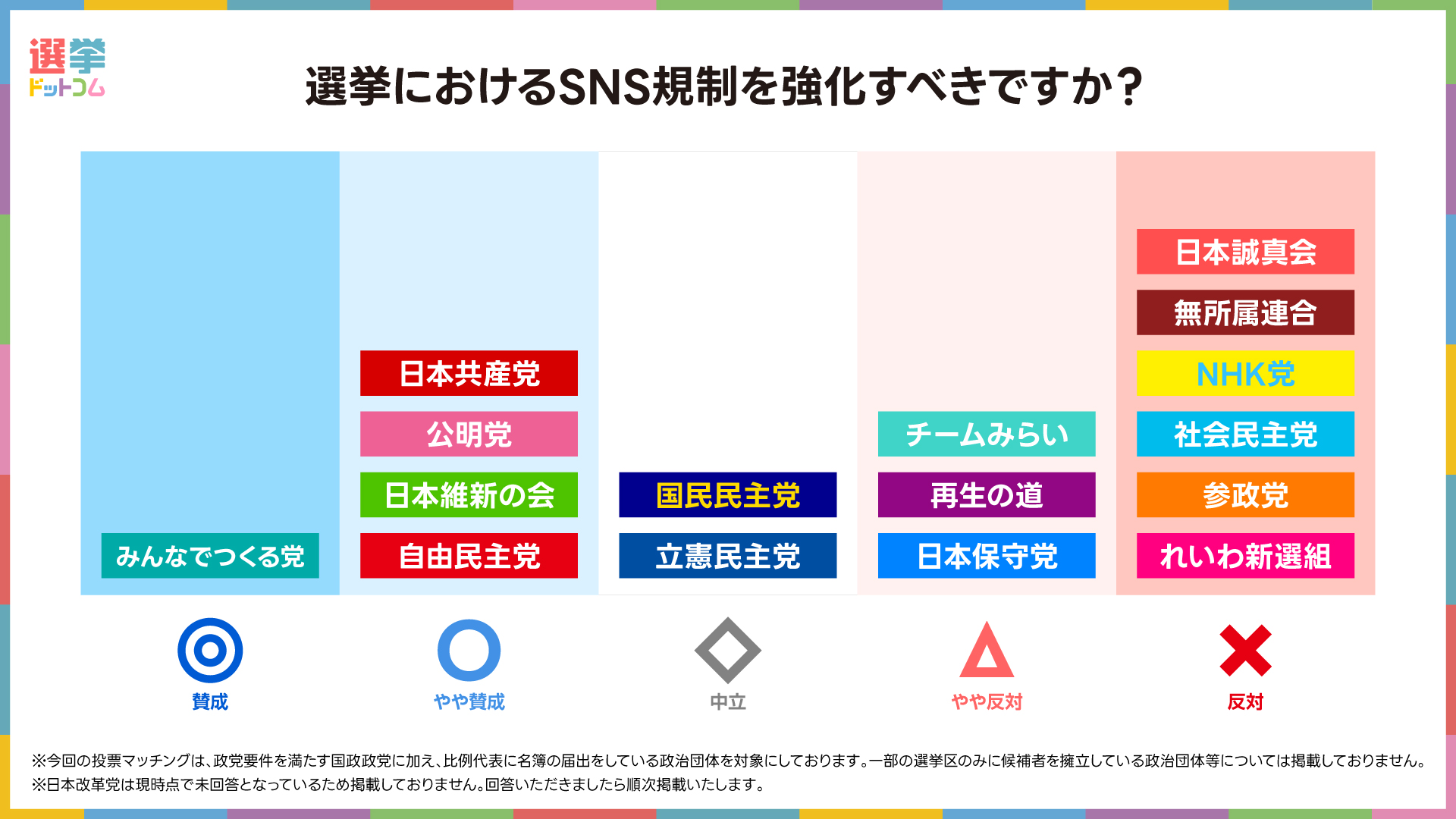 選挙でのSNS利用、各政党・政治団体の賛否はどう分かれている？～利用者250万人超えの「参院選2025投票マッチング」であなたと政党・政治団体の政策の総合的な一致度を確かめよう～ - イチニ ...
